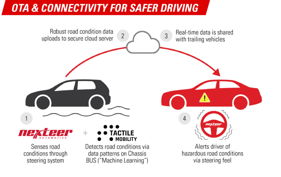 Improving the Driver Experience Through Connectivity & OTA Updates ...